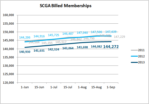 SCGA.org | Membership Statistics | SCGA