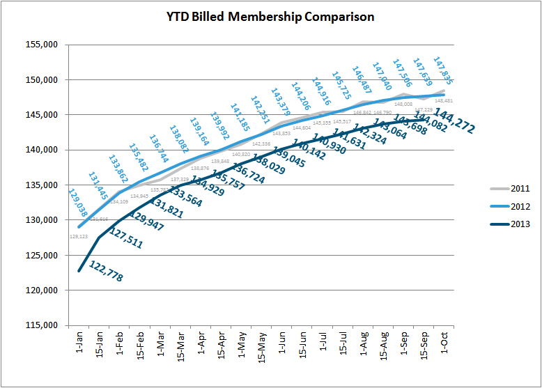 SCGA.org | Membership Statistics | SCGA