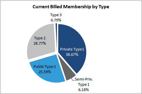 SCGA.org | Membership Statistics | SCGA