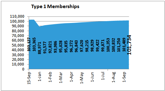SCGA.org | Membership Statistics | SCGA