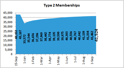 SCGA.org | Membership Statistics | SCGA