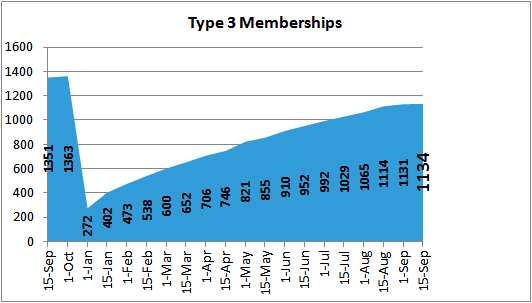 SCGA.org | Membership Statistics | SCGA